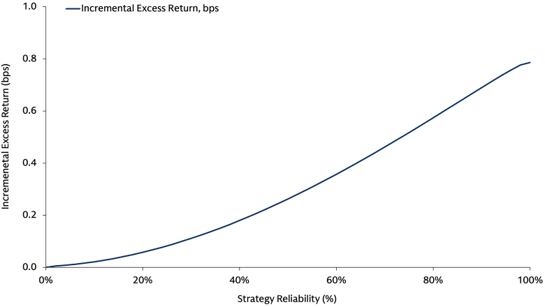 From Defense to Offense: Finding True Value of Tail-Risk Hedging ...