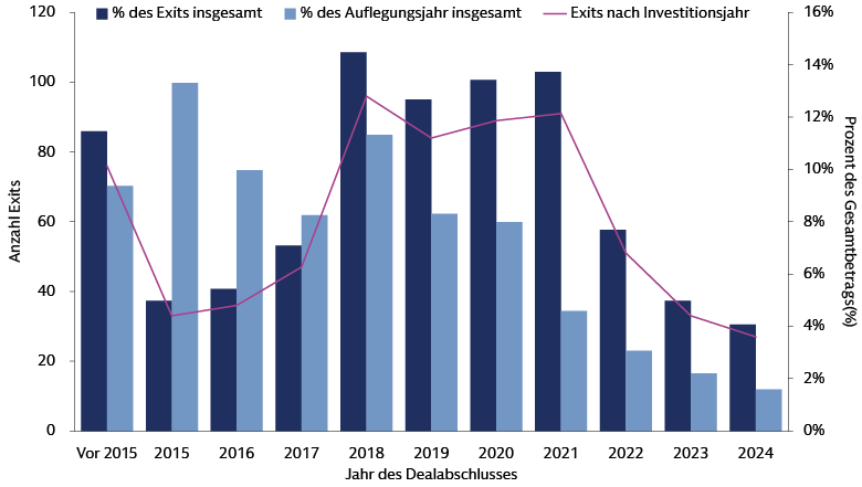 Neue Perspektiven in den Private Markets 2026 - Goldman Sachs Asset ...